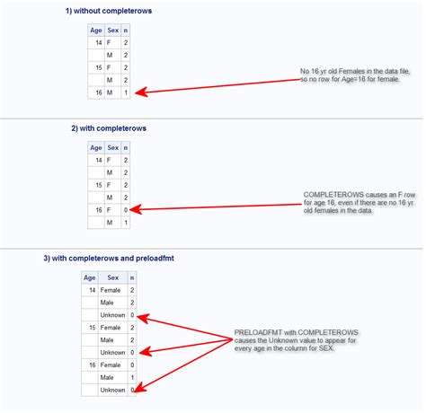 forcing cells with 0 counts in proc report sas support communities