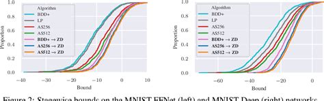 Zonotope Domains For Lagrangian Neural Network Verification Paper And