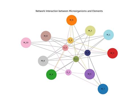 Aria Dolatabadian On Linkedin Network Analysis Using Python