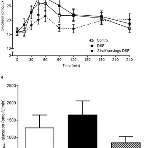 Postprandial Response Of Glucagon A And Postprandial Incremental Area