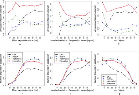 Comparison Of Overall Predictive Power The Average Prediction Accuracy