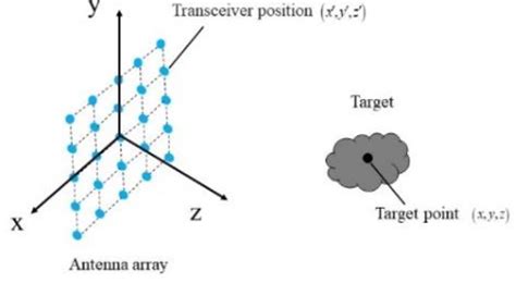 Figure From Application Of Autofocus Algorithm In Millimeter Wave Narrowband Holographic D