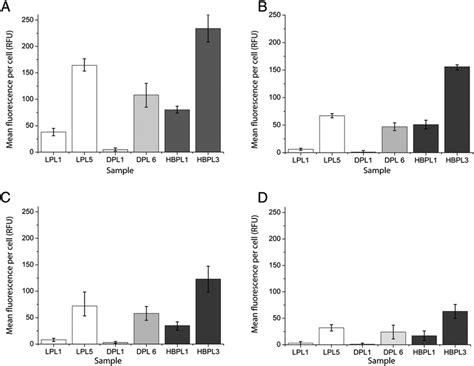 Flow Cytometric Analysis Of Cells Incubated With Polyplexes Prepared