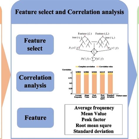 Tool Wear Condition Monitoring Method Based On Relevance Vector Machine