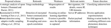 Analysis Of Correlation Based Botnet Detection Approaches Download Table