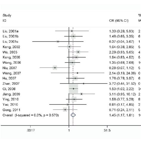 Meta Analysis Of The Association Between A 6g Polymorphism In The Agt Download Scientific