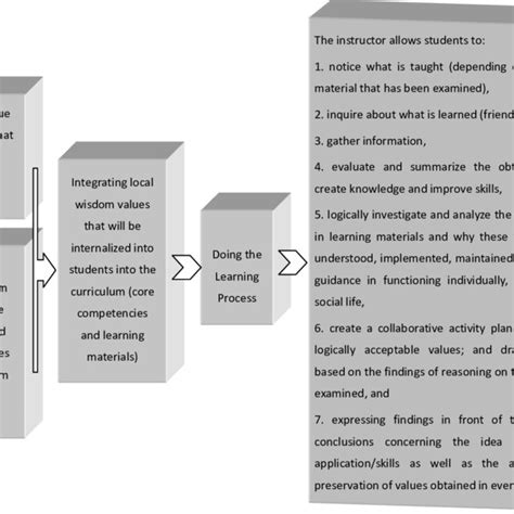 local wisdom based character education model download scientific diagram
