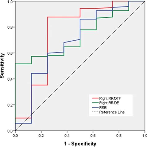 The Receiver Operating Characteristic Curve For Predicting Of Download Scientific Diagram
