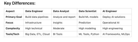 1 Data Engineer • Focus Build And Maintain Data Pipelines And Infrastructure • Skills Python