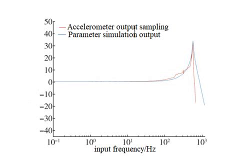 closed loop test method for damping coefficient of q flex accelerometer