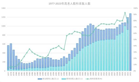 1977 2023历年高考录取率以及到24年的高考报名人数统计行业资讯睿博教育 睿博数字化北京学习中心 睿博荣智（北京）教育科技有限公司官网