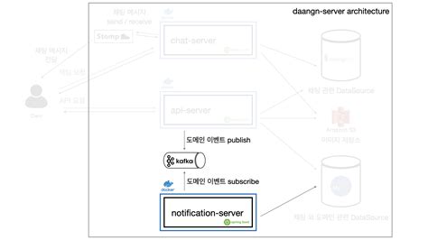 Daangn Server 아키텍쳐 설계 과정 · Issue 133 · Daangn Daangndaangn Server