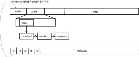 Libev事件库解析 Csdn博客