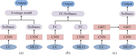 Three Different Ways Of Feature Fusion A Average The Classification