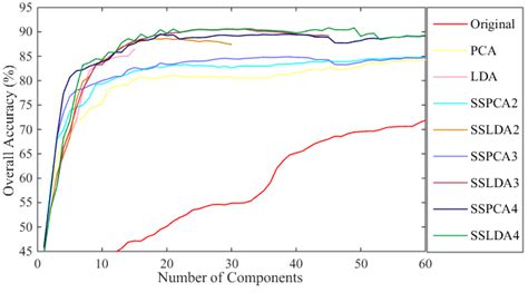 overall classification accuracy versus the number of components