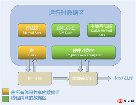 Java虛擬機器管理的記憶體運行時資料區域的詳細介紹 Java教程 Php中文網 Java虛擬機器管理的記憶體運行時資料區域的詳細介紹 Java教程 Php中文網