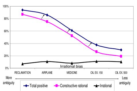 Results Of The Five Scenarios With Indication Of Constructive Rational