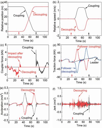 Full Article Physical Coupling And Decoupling Of Railway Trains At