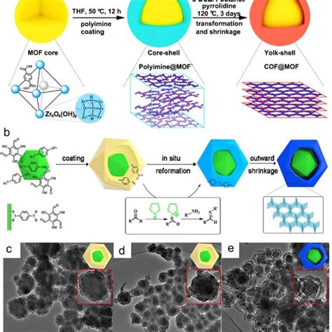 A Synthesis Of Yolk Shell Cofmof Nanocomposites And The In Situ Download Scientific Diagram