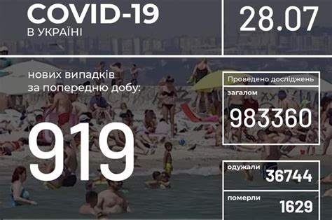 В Украине зафиксировано 919 новых случаев Covid 19 Mindua