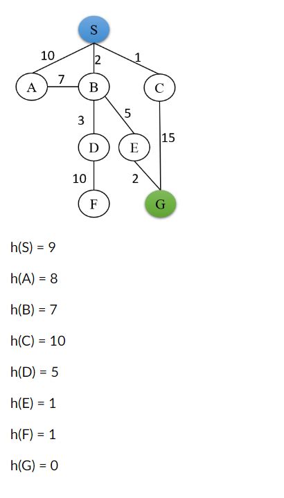 Solved Consider The Search Graph Shown Below S Is The Start