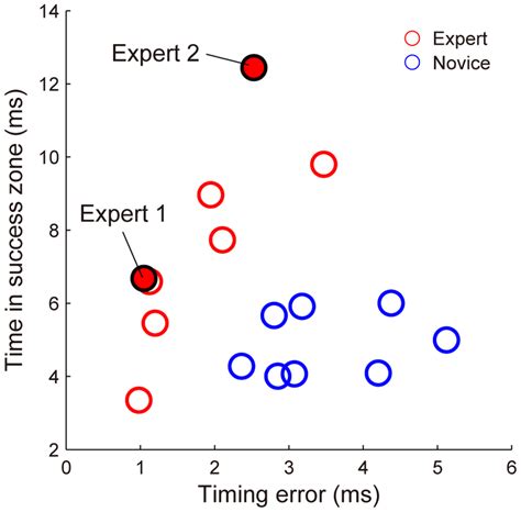 Characteristics Of Timing Error And Time In Success Zone For Each