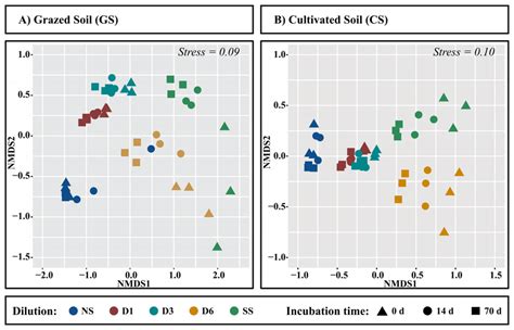 Chapter 3 Figure 3 Non Metric Multidimensional Scaling Of The