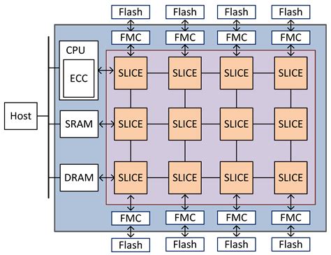 High Performance Garbage Collection Scheme With Low Data Transfer Overhead For Noc Based Ssdc