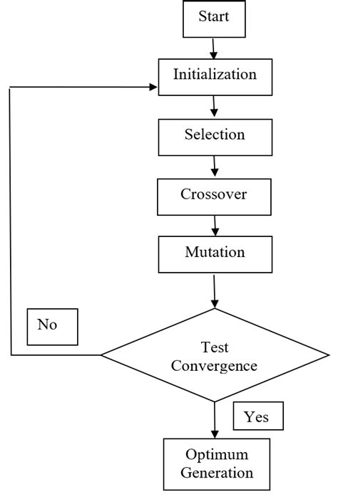 General Steps Of Genetic Algorithm Download Scientific Diagram