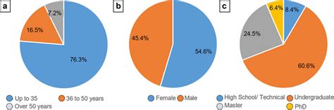 Questionnaire Answers For A Age B Gender And C Education Download Scientific Diagram