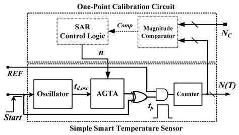 Sensors Free Full Text All Digital Time Domain CMOS Smart Temperature Sensor With On Chip