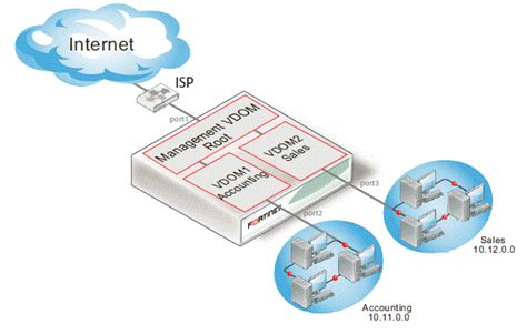 Inter Vdom Traffic Routing Addressing Fortinet Community
