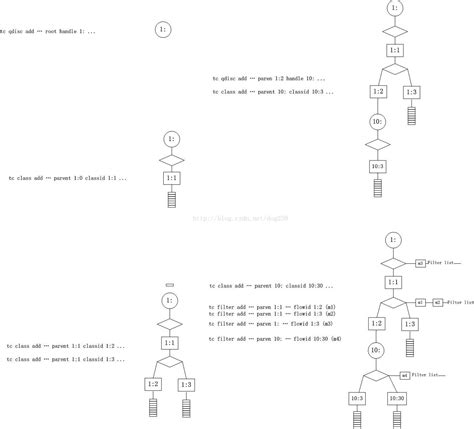 Linux Tctraffic Control框架原理解析linux Tc原理 Csdn博客