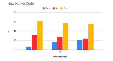 谷歌Android 内存安全漏洞比例下降与使用 Rust 相关 代码 语言 Jeffrey