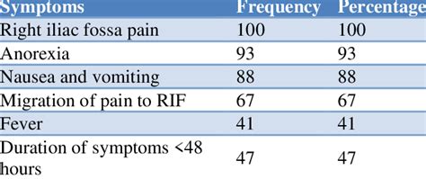 Symptoms Frequency Distribution Download Scientific Diagram