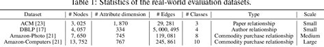 table 1 from self consistent contrastive attributed graph clustering