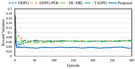 sensors free full text distributed drl based computation offloading