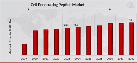 Cell Penetrating Peptide Market Size Share Forecast 2032 Mrfr