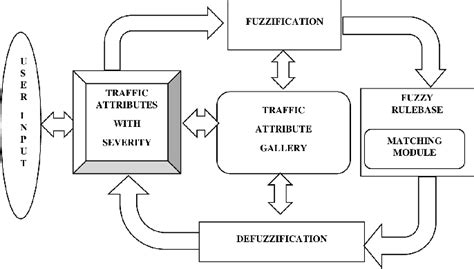 Figure 1 From A Gis And Fuzzy Based Model For Identification And Analysis Of Accident Vulnerable