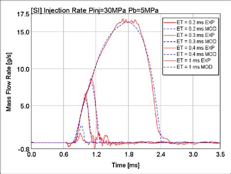 Modeled Versus Experimental Injection Rate For Different Ets P Inj