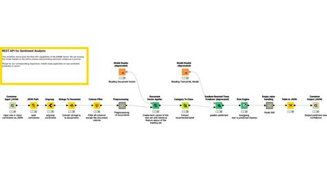 Rest Api For Sentiment Analysis Knime Community Hub