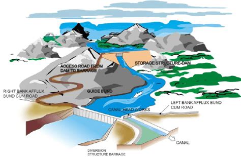Structures For Flow Diversion Investigation Planning And Layout Part 1 Civil Engineering