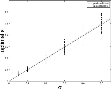 Figure 2 From Linear Dependency Between ε And The Input Noise In ε