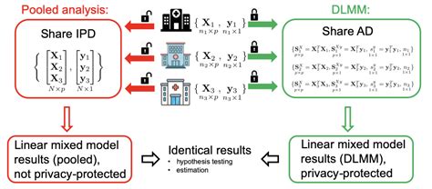 Check Out The Pda Package At Github Including The Odal Algorithm For Fitting Logistic