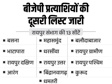 Detailed Profile Of Bjp Candidates Raipur Divison भाजपा की दूसरी