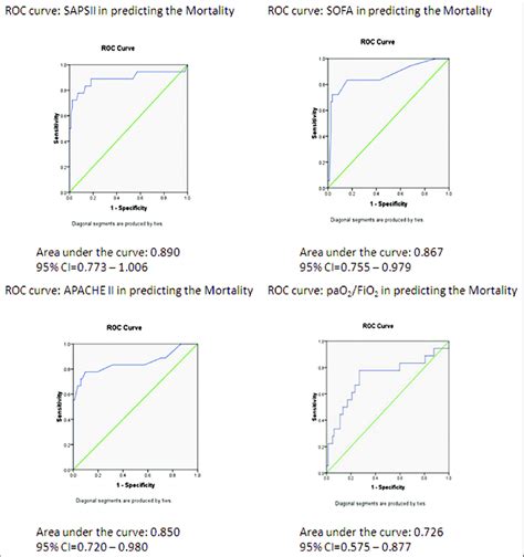 Roc Curves For Predicting Mortality Download Scientific Diagram