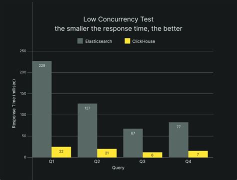 Clickhouse Vs Elasticsearch Performance Comparison Doublecloud