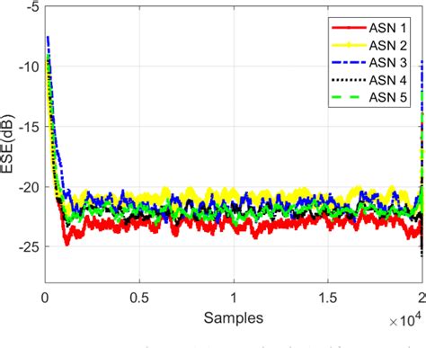 Figure 7 From Incremental Learning Based Adaptive Filter For Nonlinear Distributed Active Noise