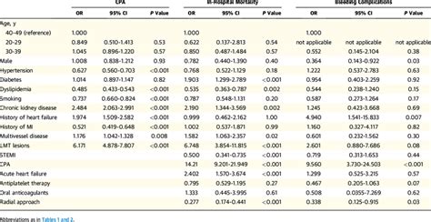 Multivariable Logistic Regression Analysis On Cpa In Hospital