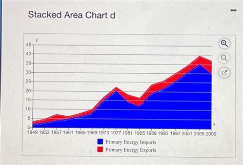 Solved Stacked Area Chart Cstacked Area Chart Dcreate A